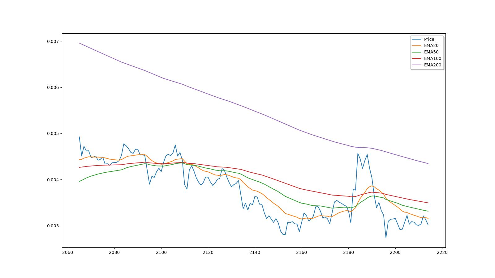 BitcoinSoV Exponential Moving Averages