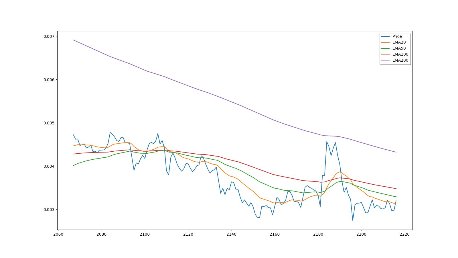 BitcoinSoV Exponential Moving Averages