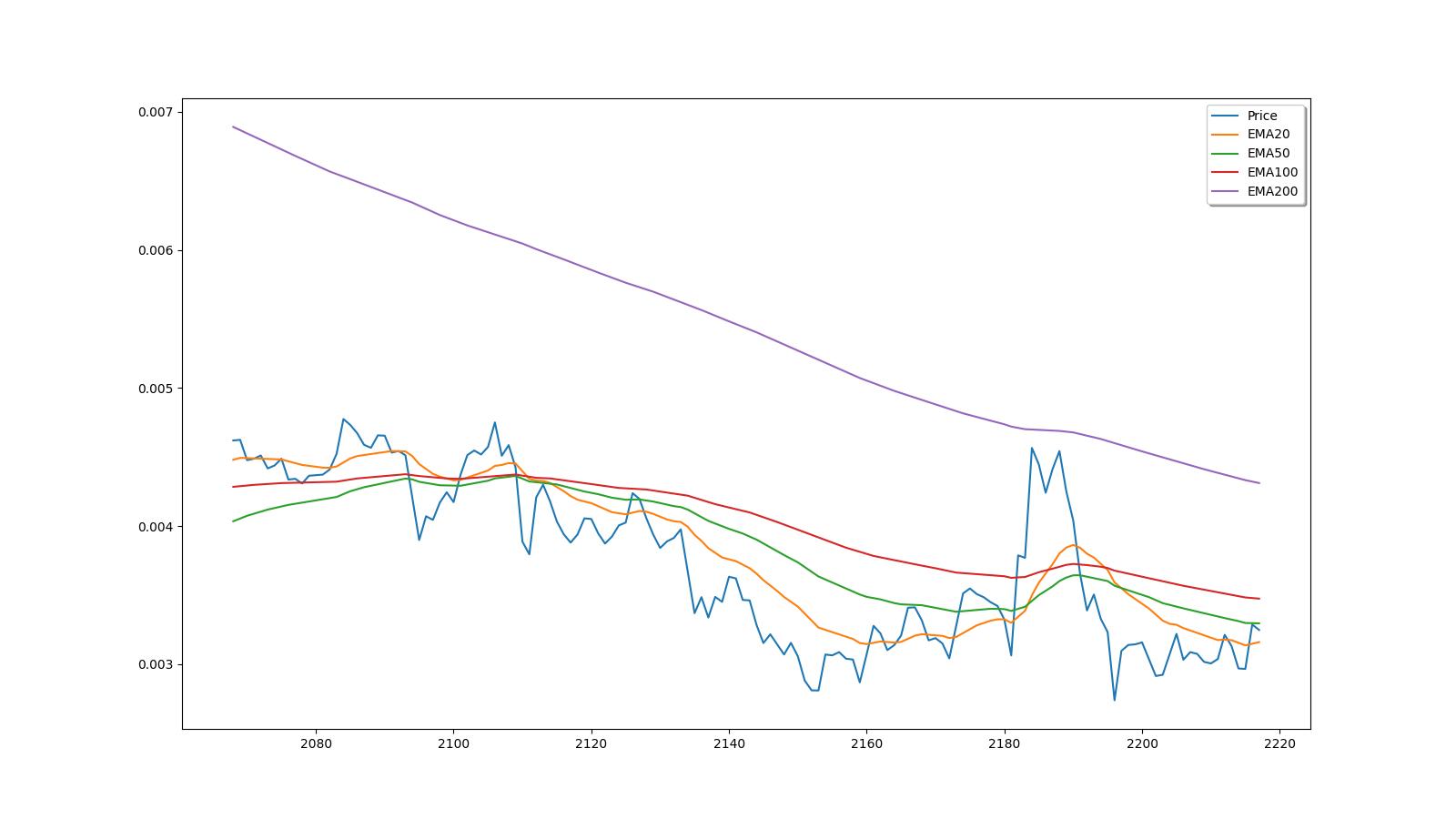 BitcoinSoV Exponential Moving Averages