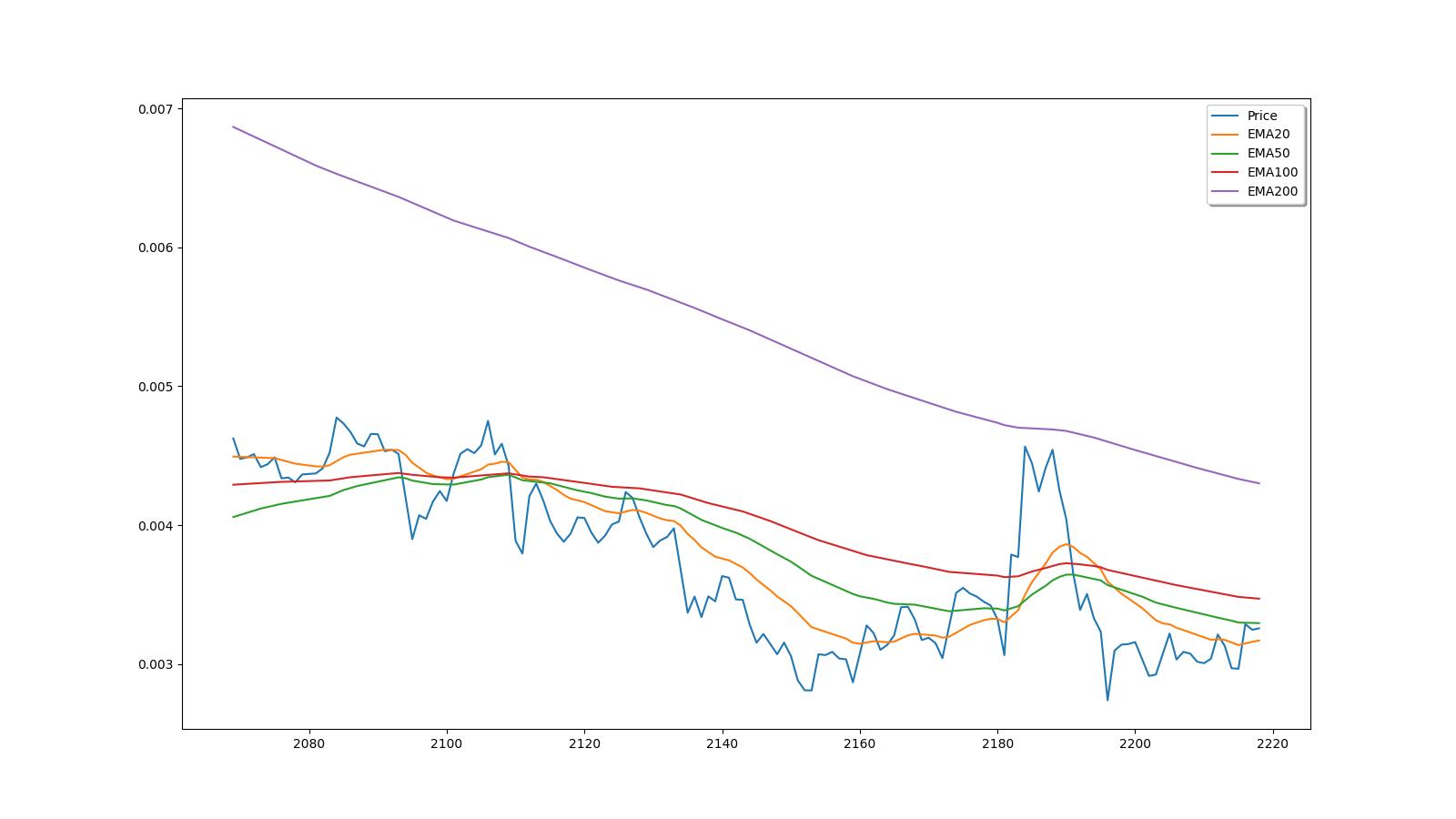 BitcoinSoV Exponential Moving Averages