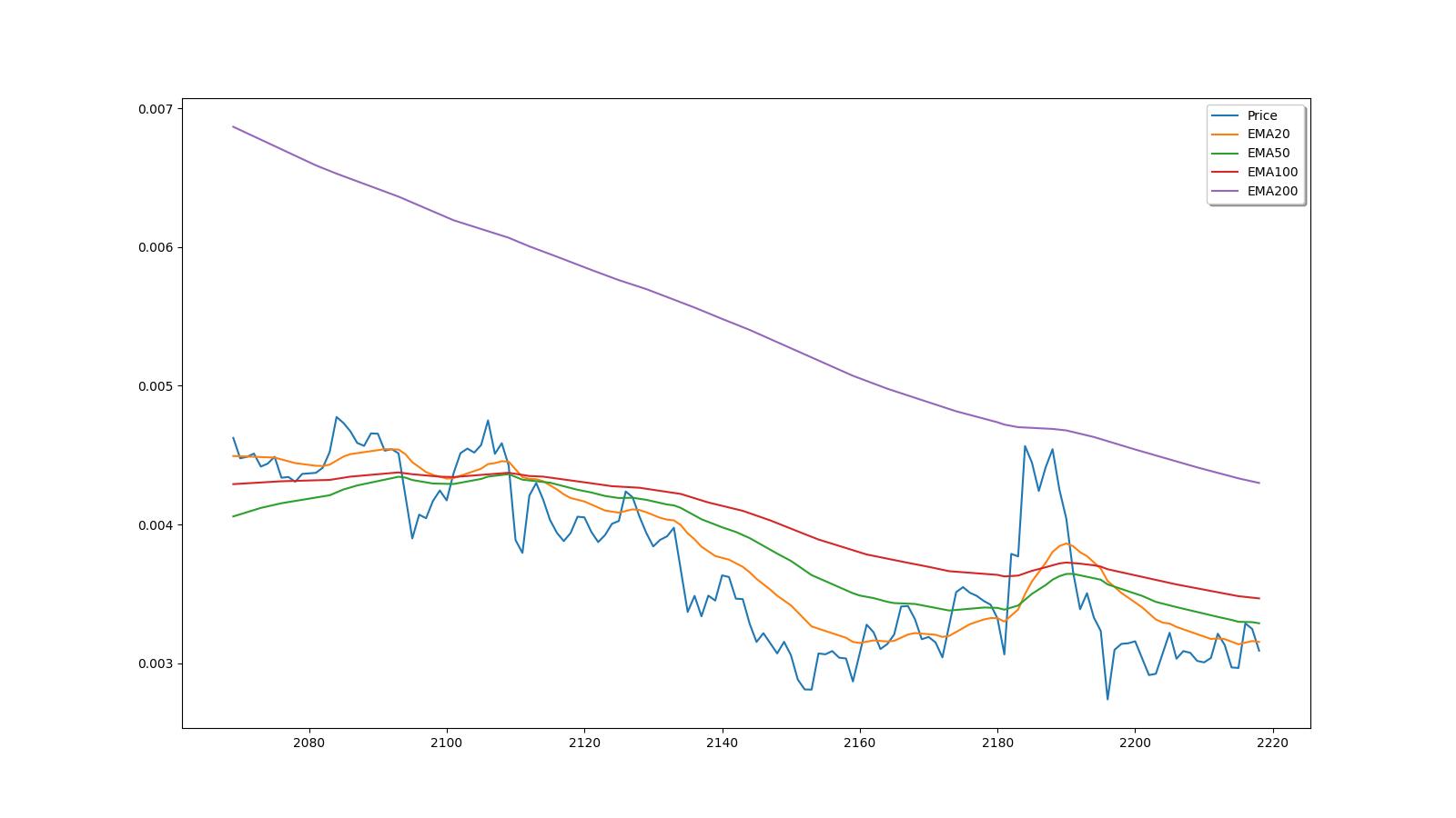 BitcoinSoV Exponential Moving Averages