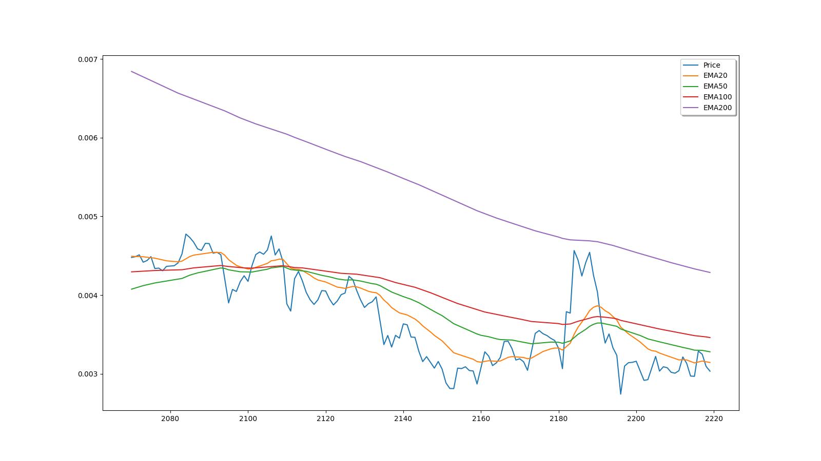 BitcoinSoV Exponential Moving Averages