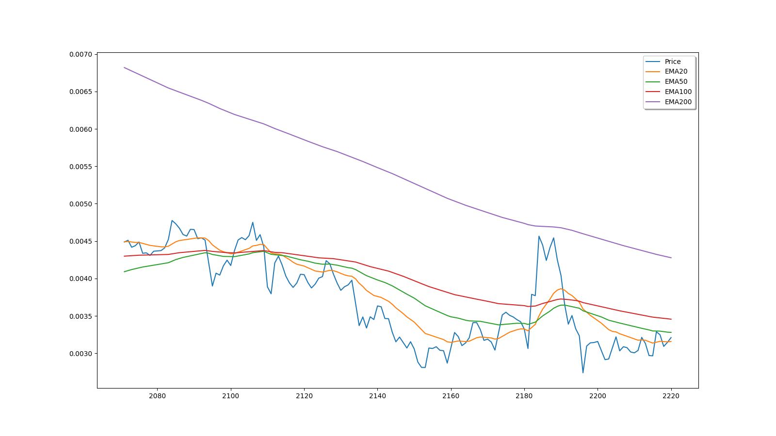 BitcoinSoV Exponential Moving Averages