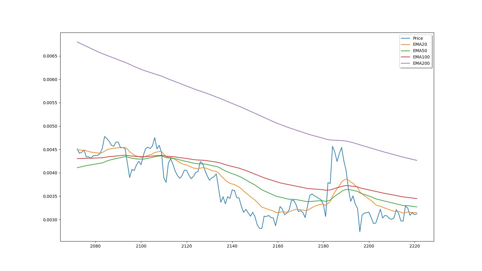 BitcoinSoV Exponential Moving Averages