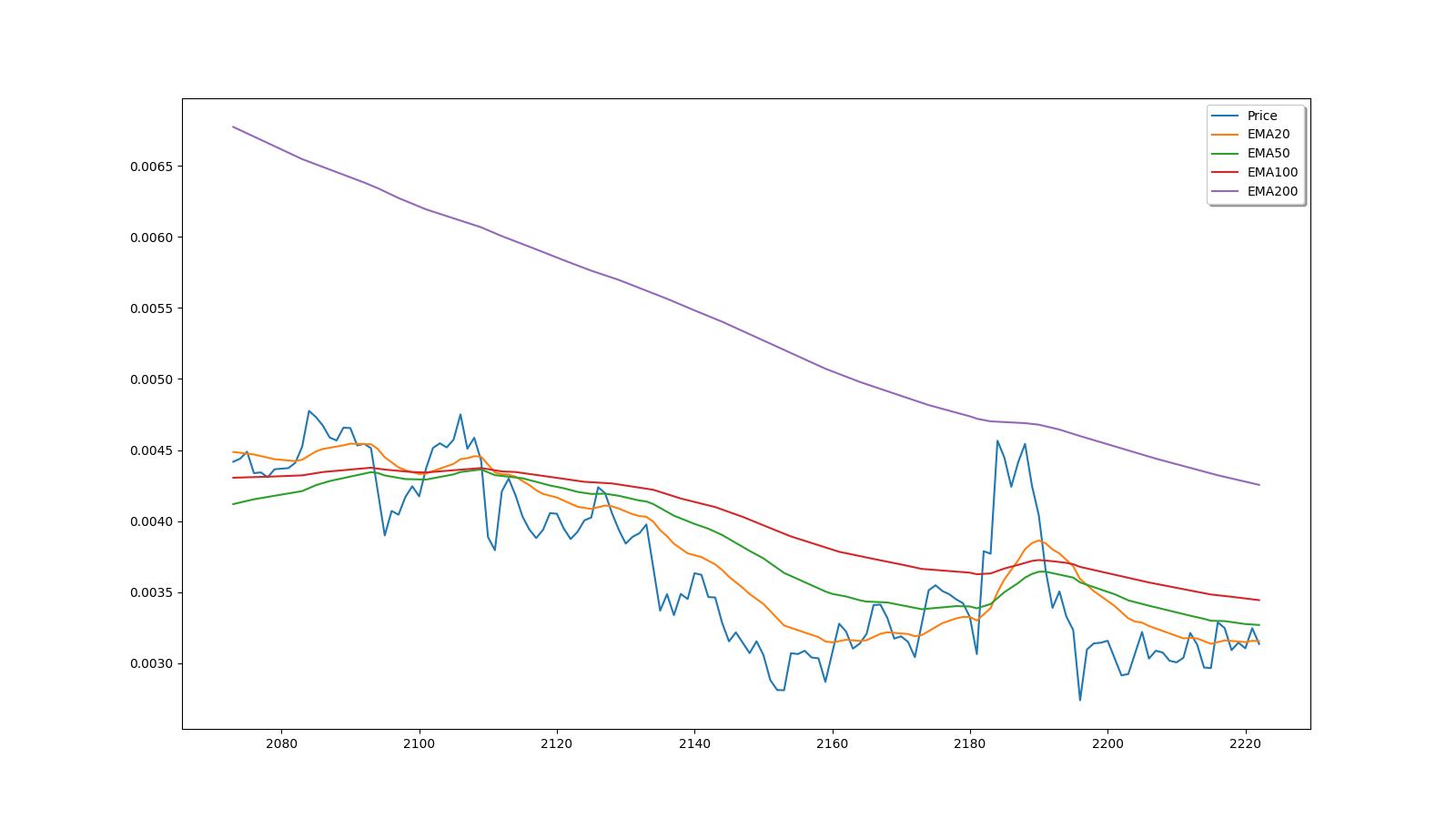 BitcoinSoV Exponential Moving Averages