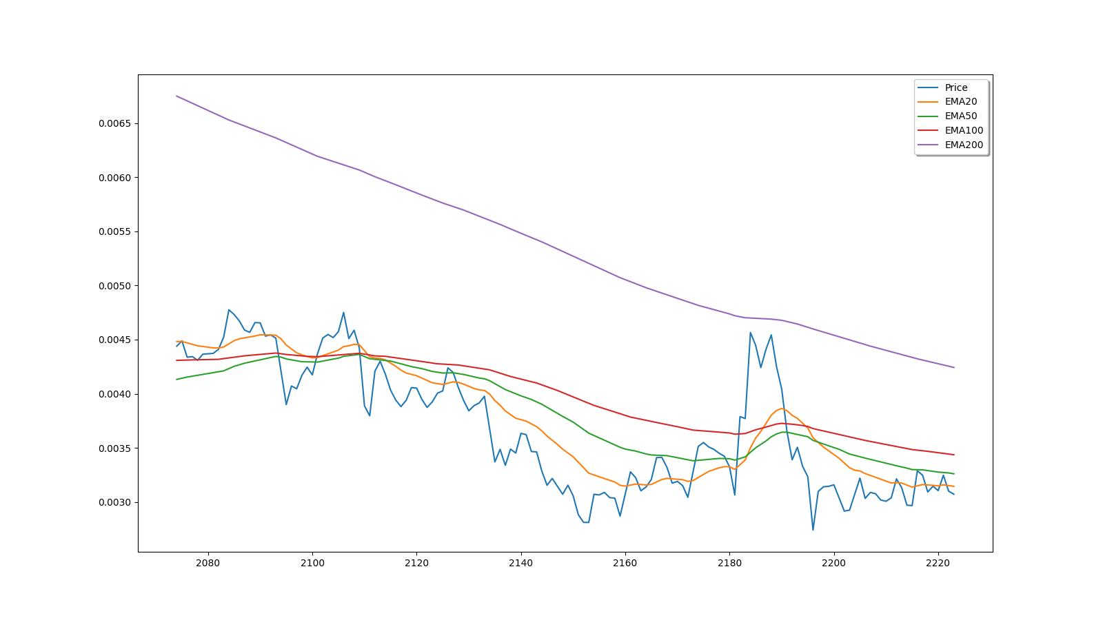 BitcoinSoV Exponential Moving Averages