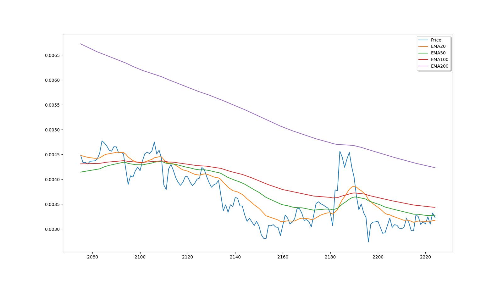 BitcoinSoV Exponential Moving Averages