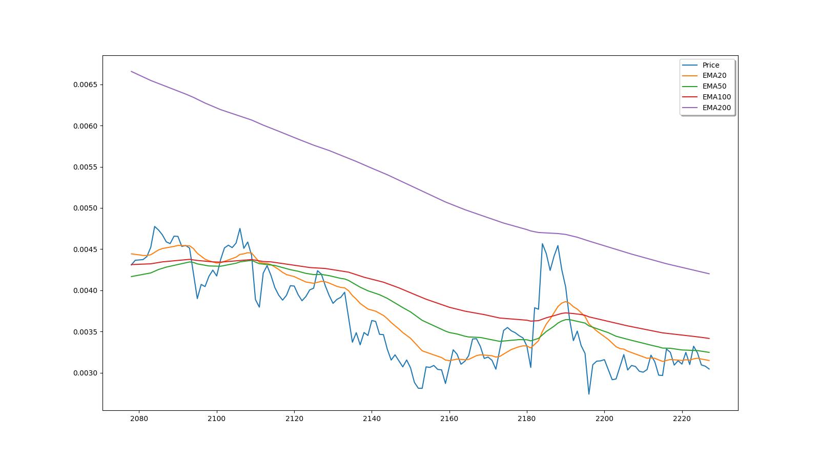 BitcoinSoV Exponential Moving Averages