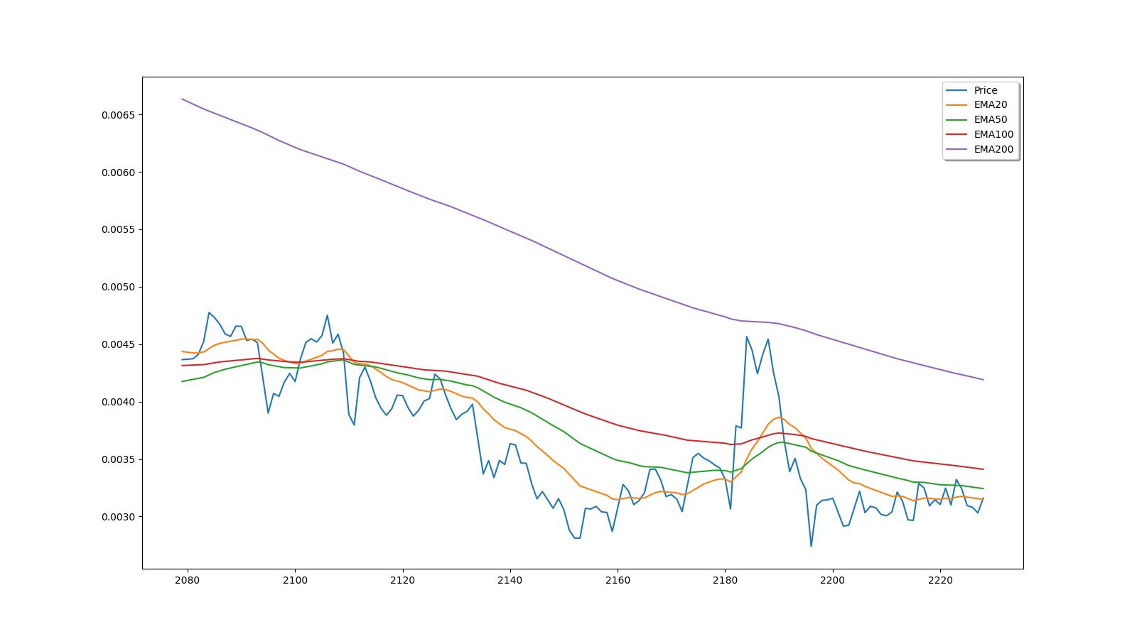BitcoinSoV Exponential Moving Averages
