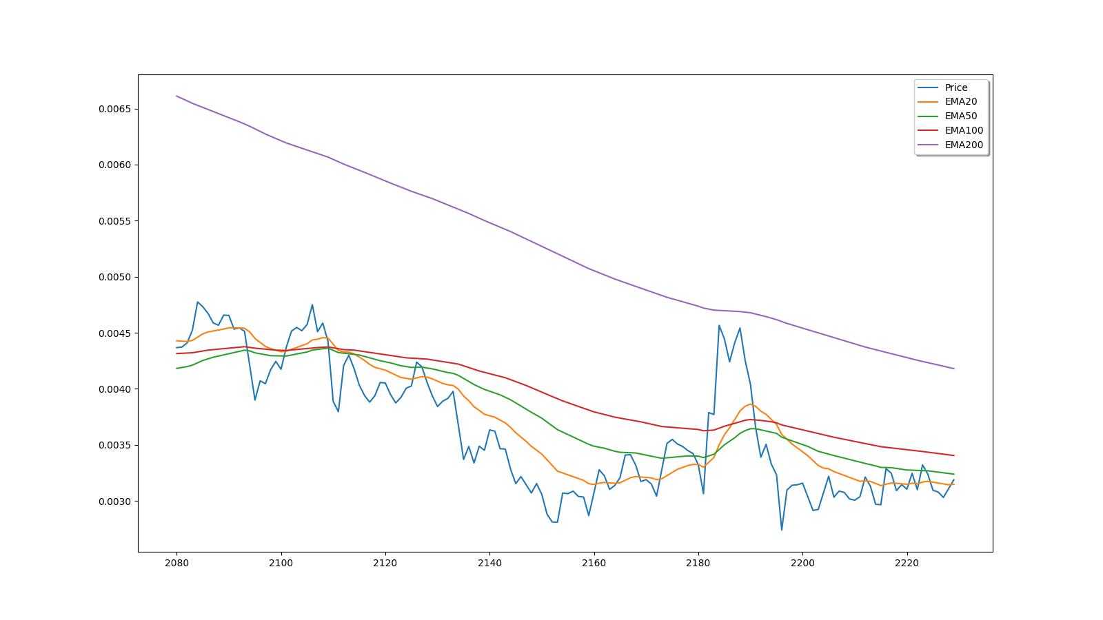 BitcoinSoV Exponential Moving Averages