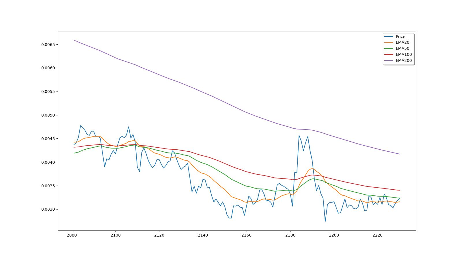 BitcoinSoV Exponential Moving Averages