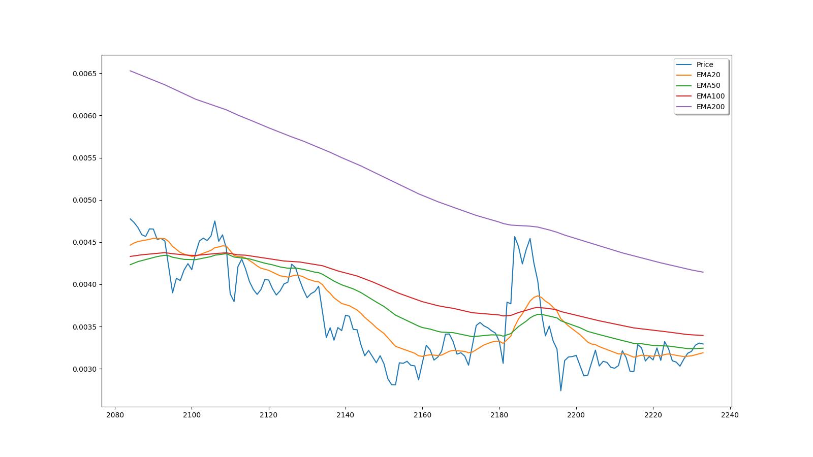 BitcoinSoV Exponential Moving Averages