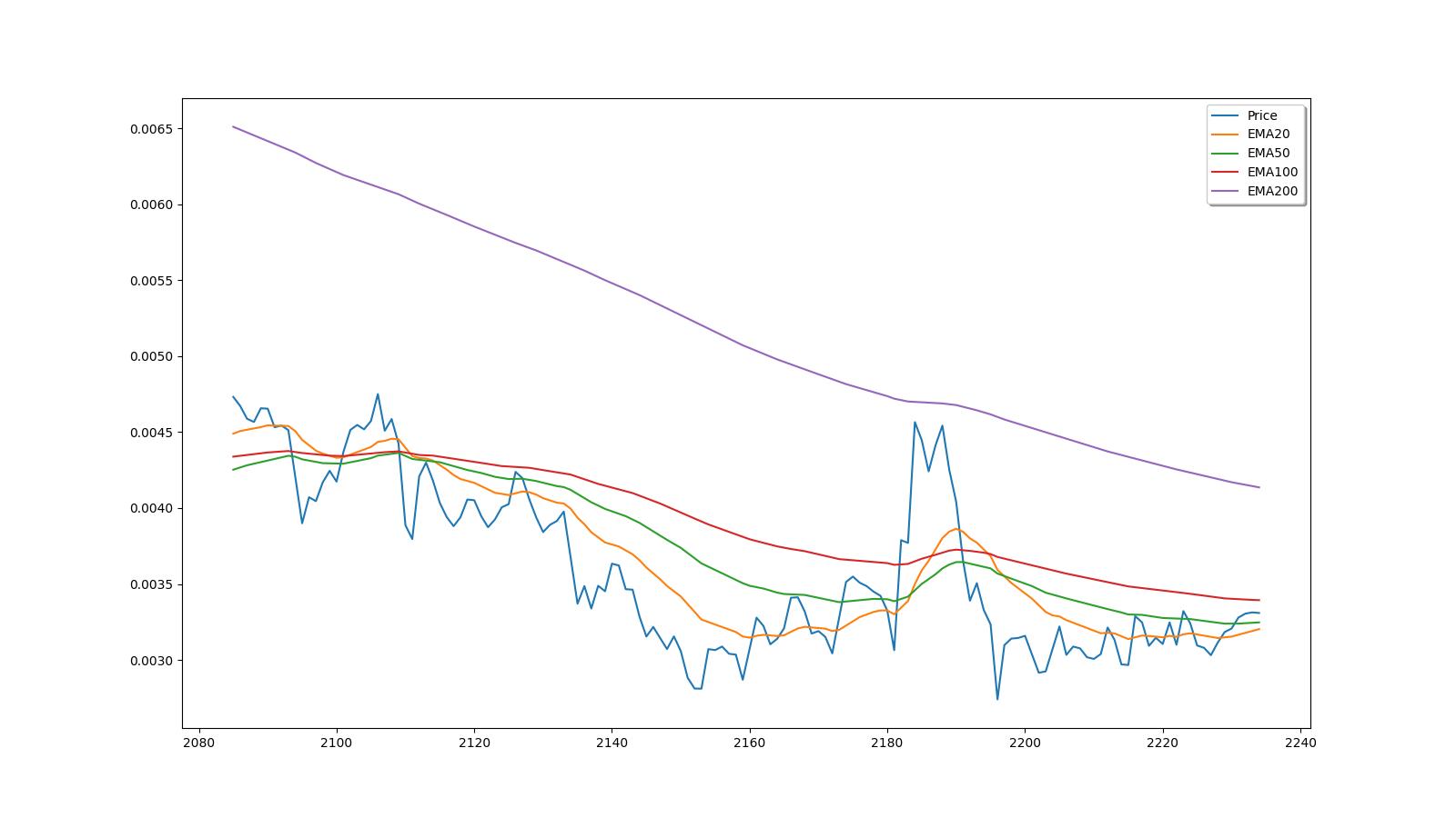 BitcoinSoV Exponential Moving Averages