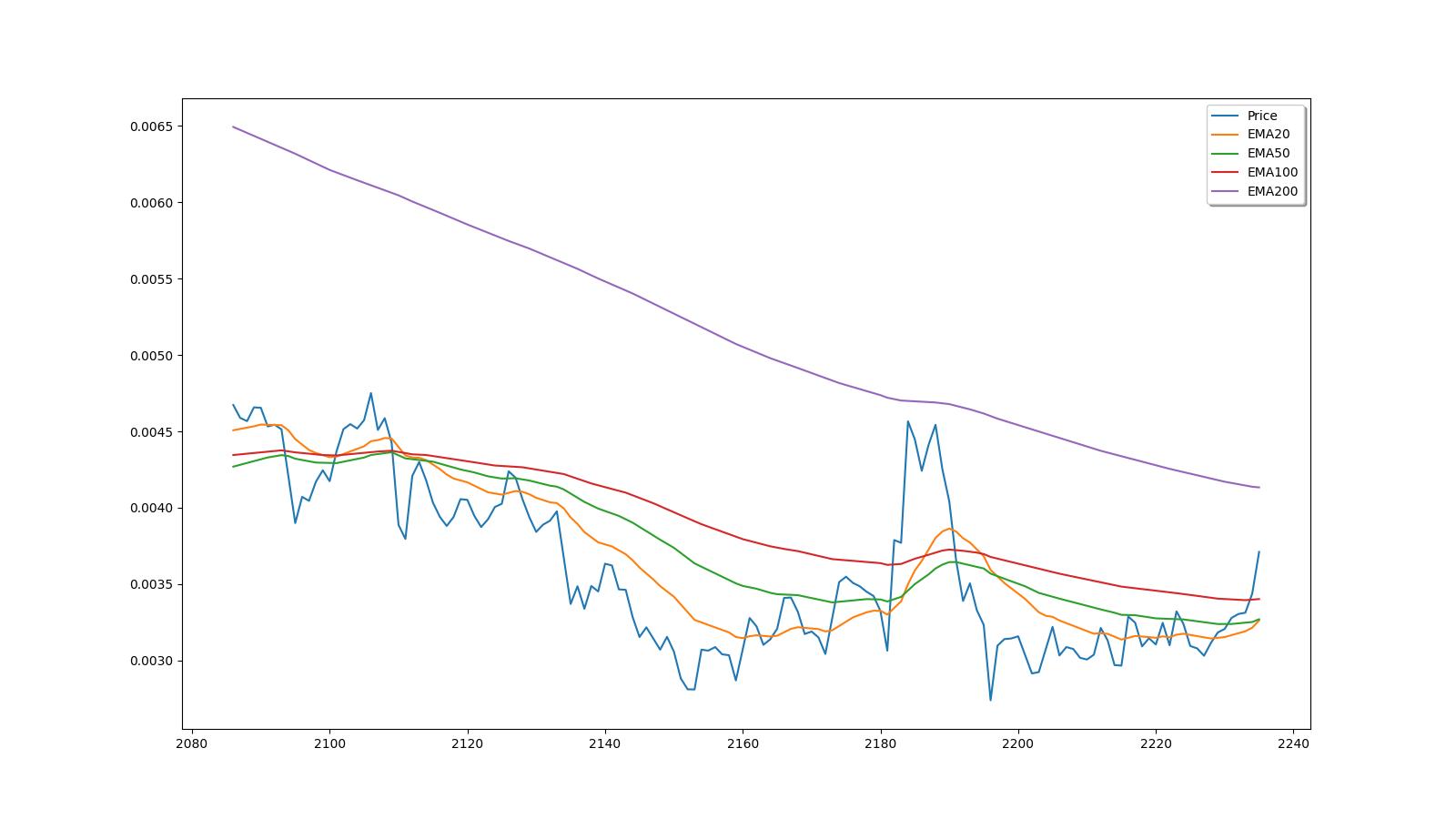 BitcoinSoV Exponential Moving Averages