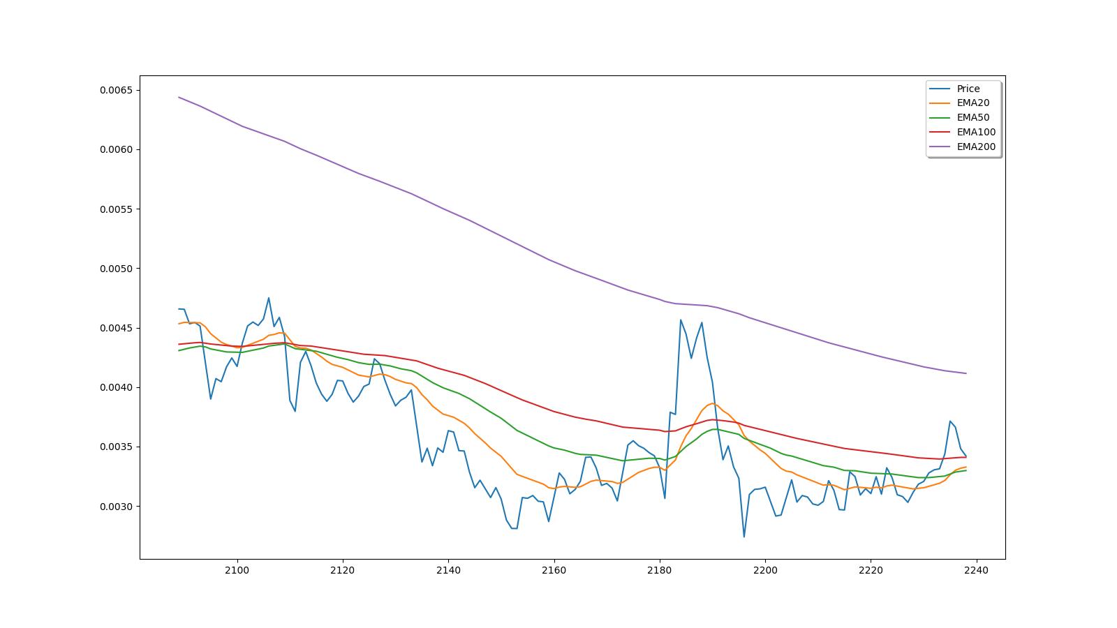 BitcoinSoV Exponential Moving Averages