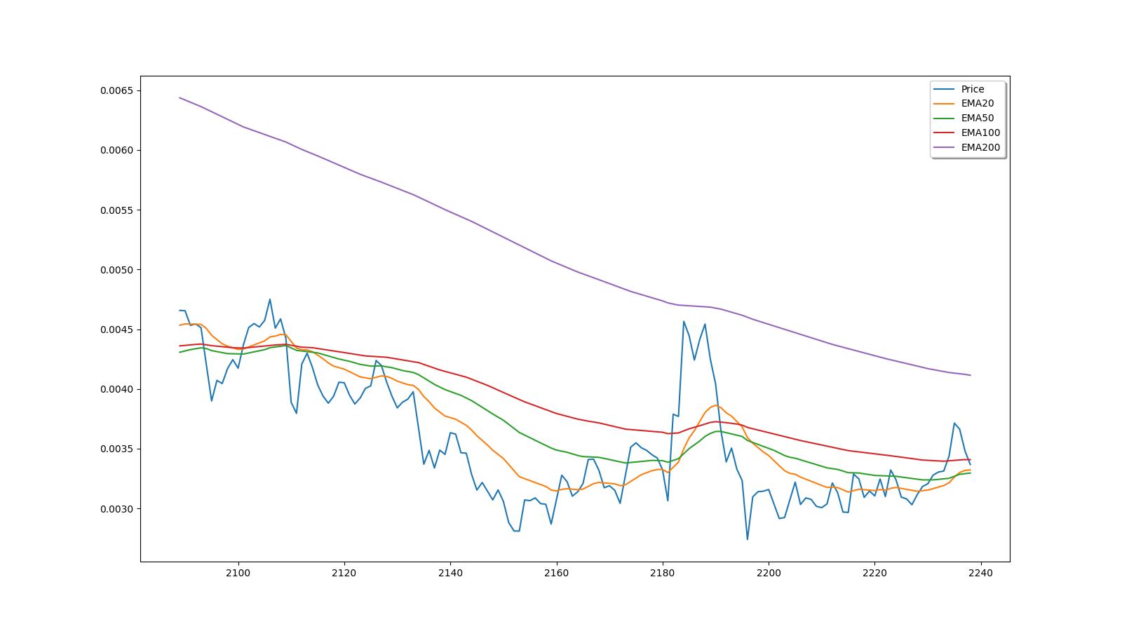BitcoinSoV Exponential Moving Averages