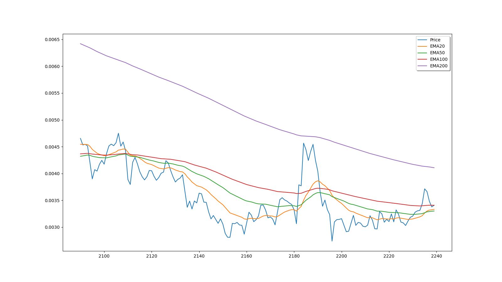 BitcoinSoV Exponential Moving Averages