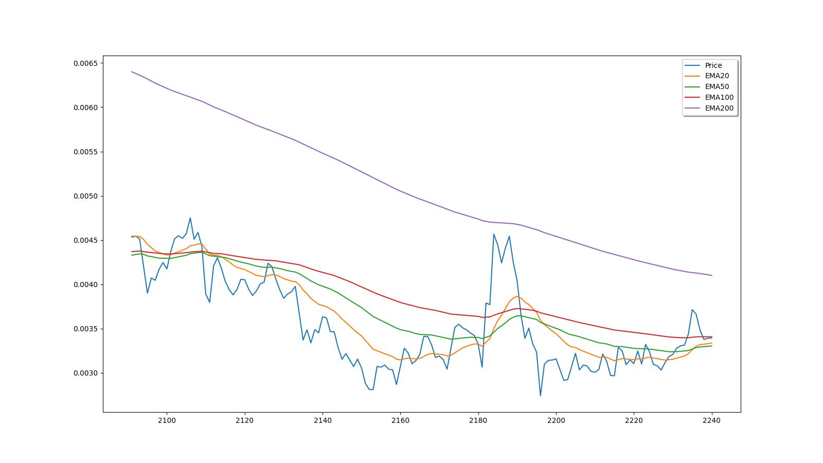BitcoinSoV Exponential Moving Averages
