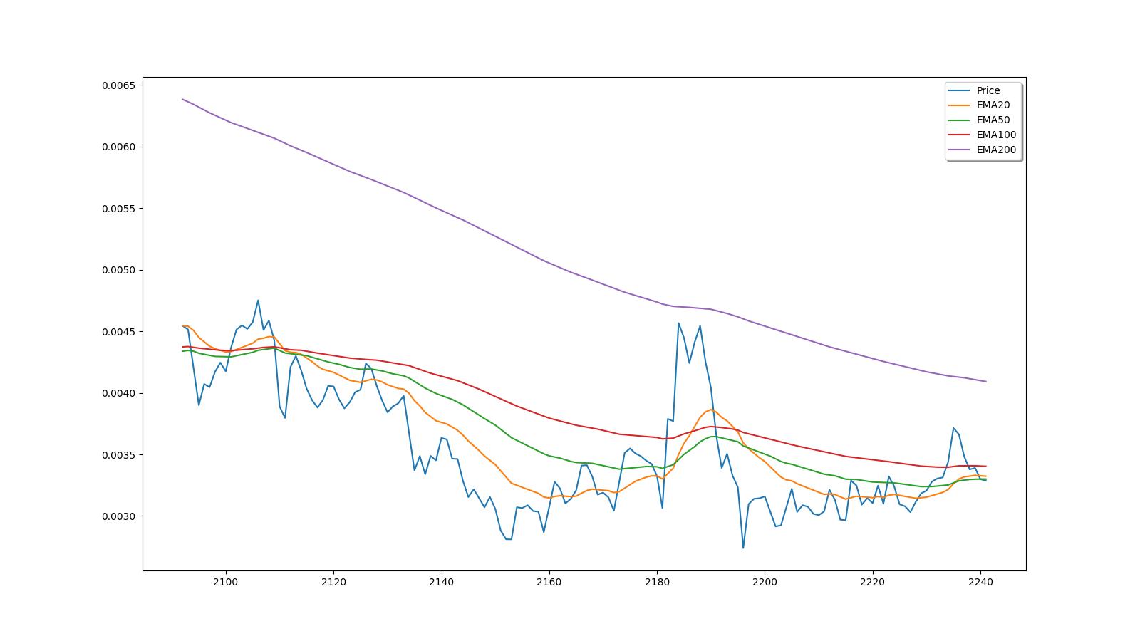 BitcoinSoV Exponential Moving Averages