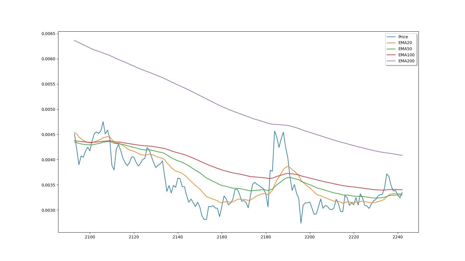 BitcoinSoV Exponential Moving Averages