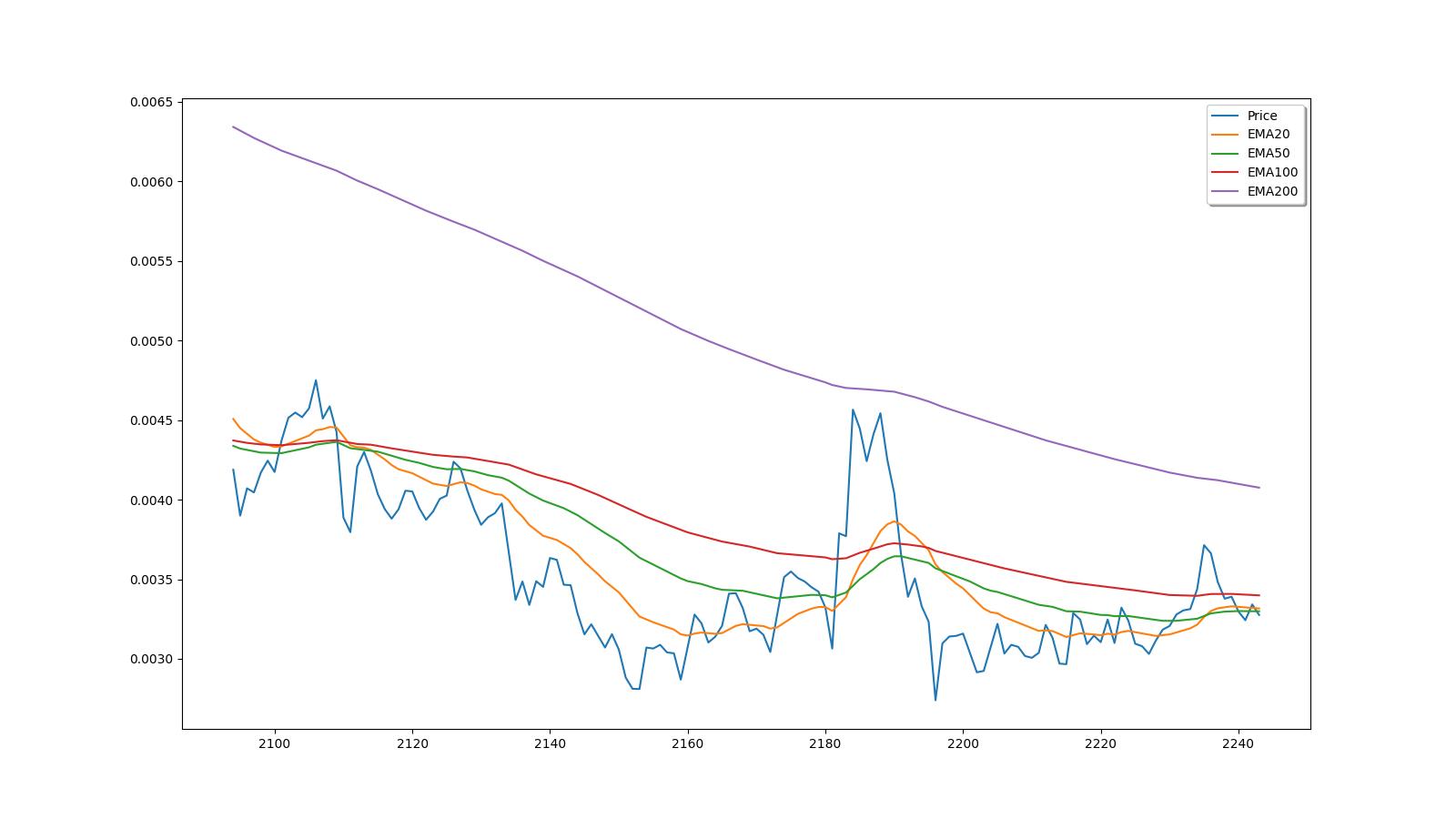 BitcoinSoV Exponential Moving Averages