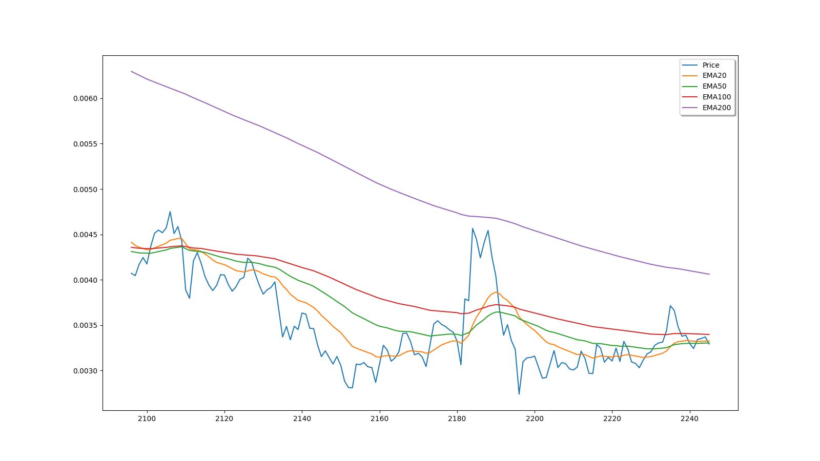 BitcoinSoV Exponential Moving Averages
