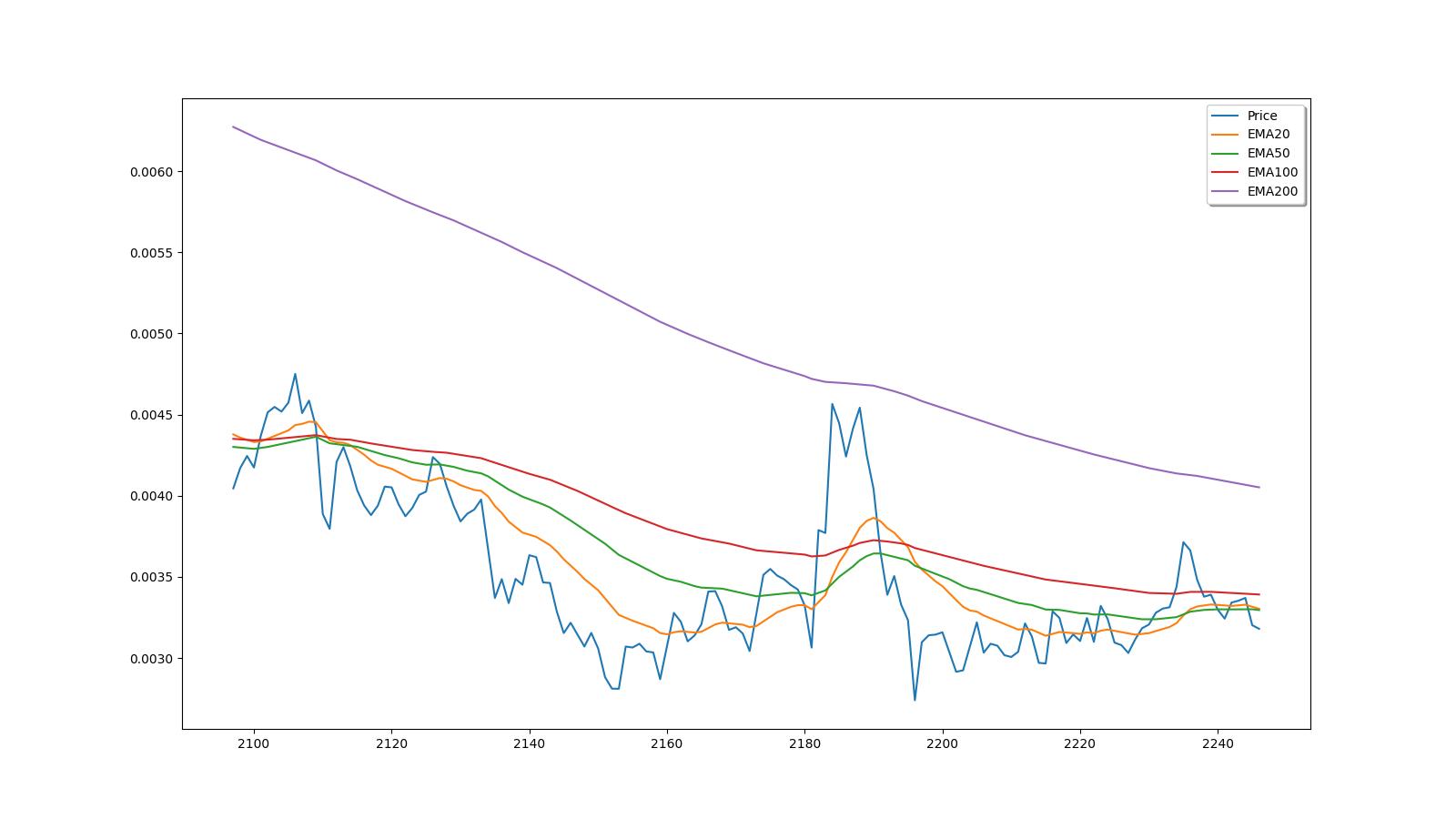 BitcoinSoV Exponential Moving Averages