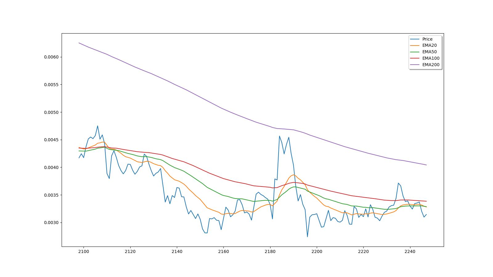 BitcoinSoV Exponential Moving Averages