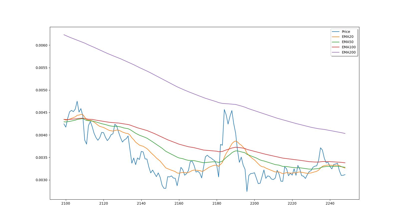 BitcoinSoV Exponential Moving Averages