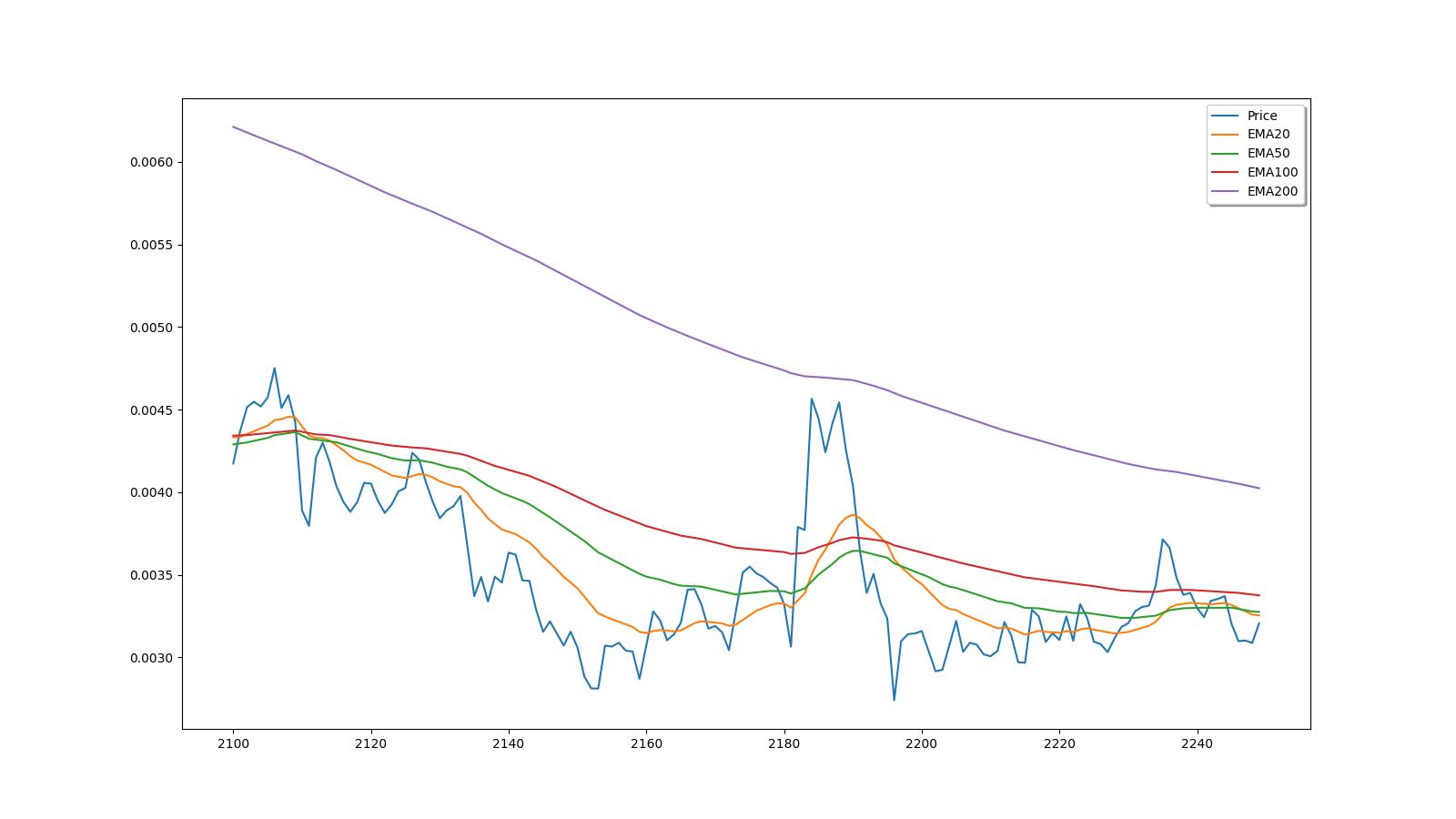 BitcoinSoV Exponential Moving Averages