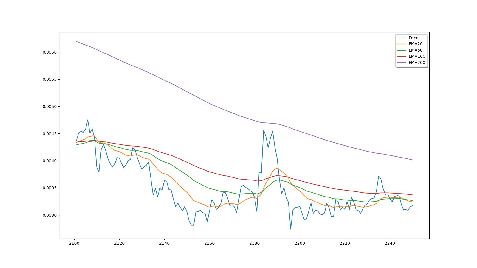 BitcoinSoV Exponential Moving Averages