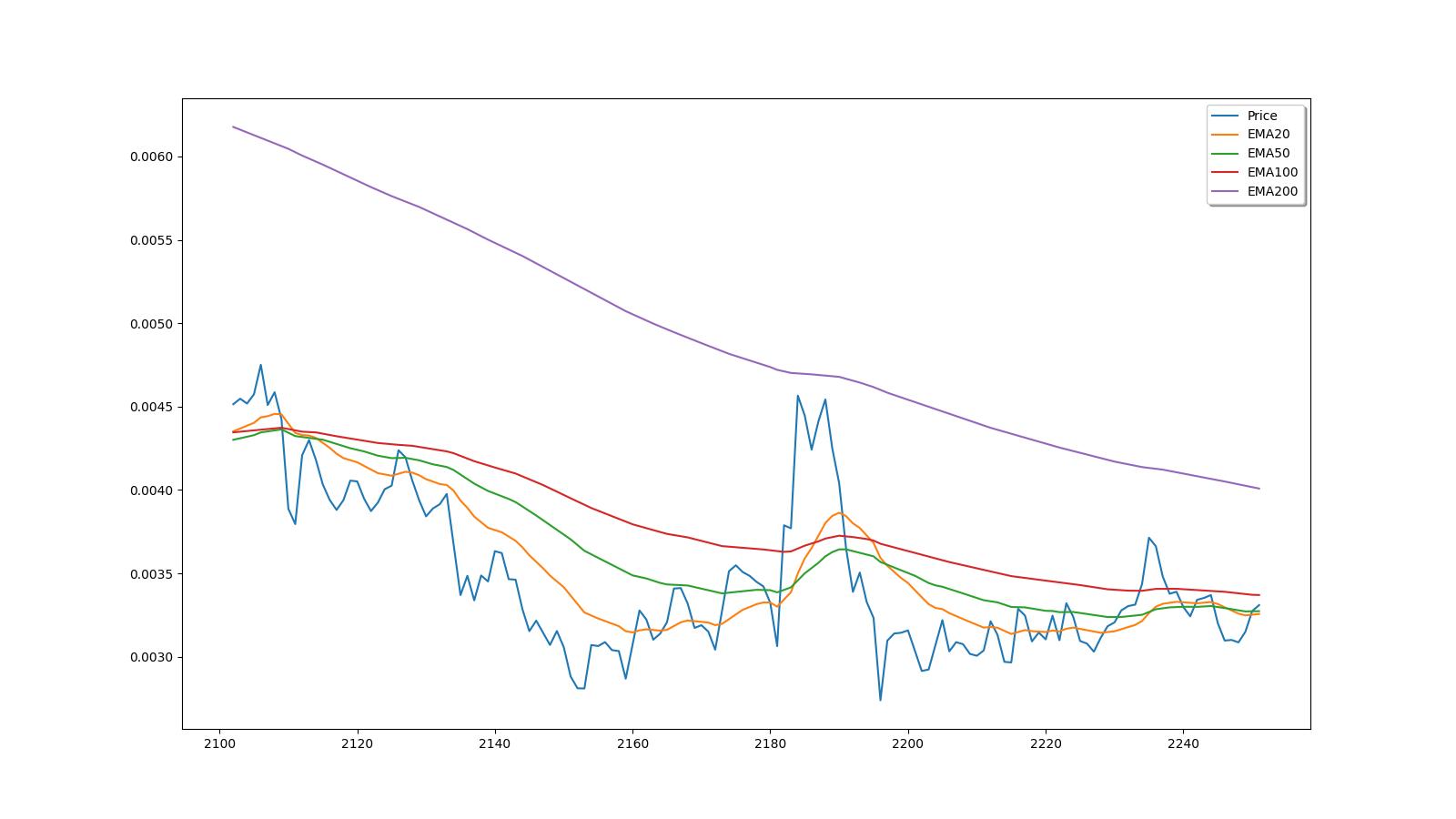 BitcoinSoV Exponential Moving Averages