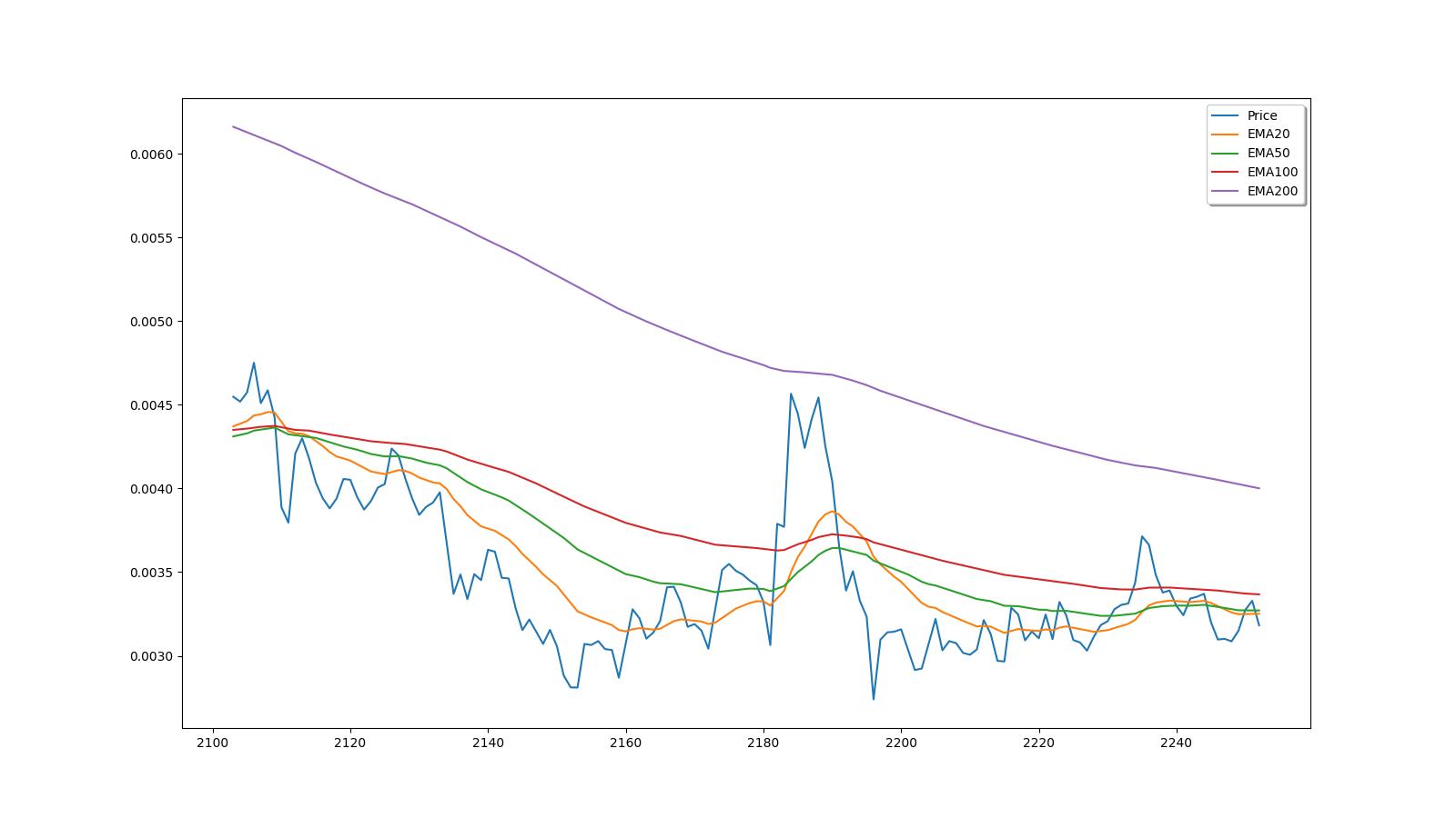 BitcoinSoV Exponential Moving Averages