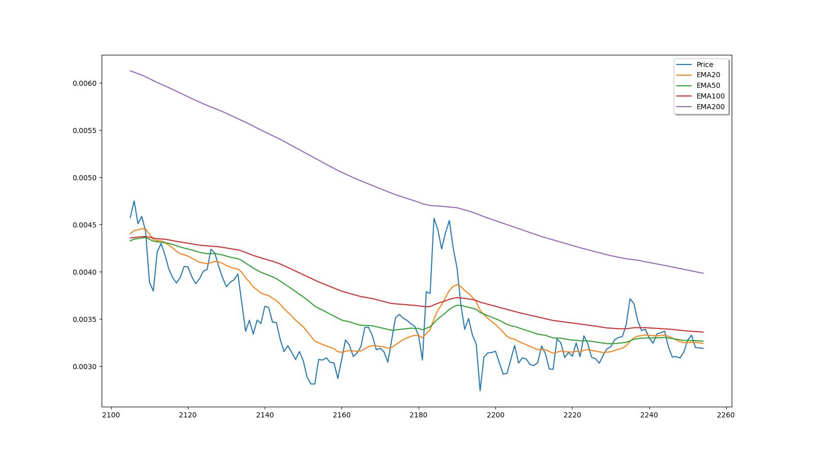 BitcoinSoV Exponential Moving Averages