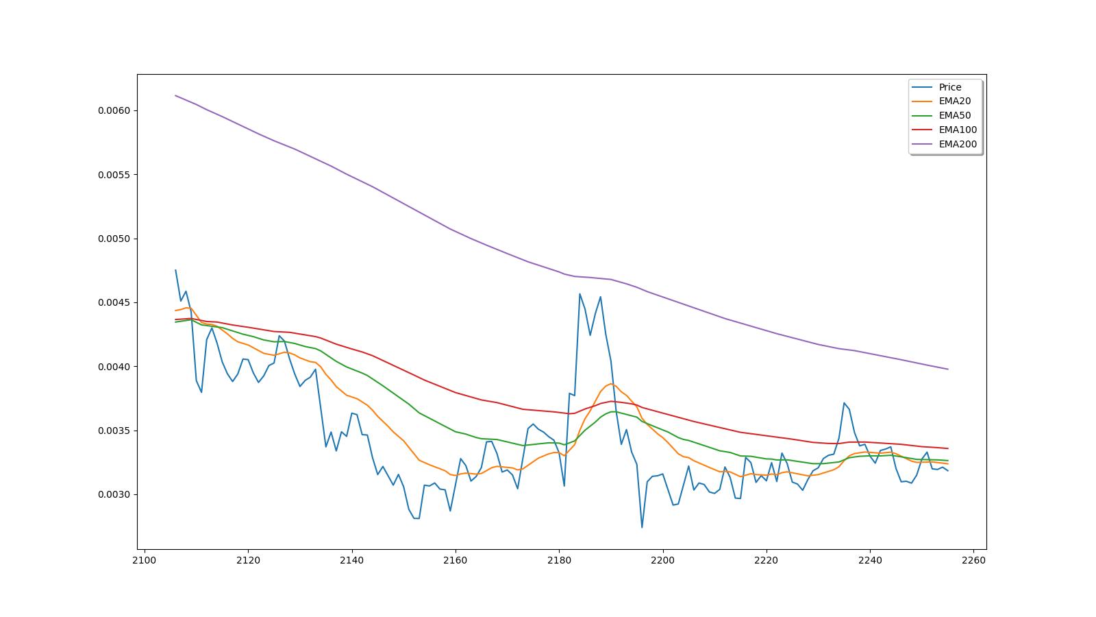 BitcoinSoV Exponential Moving Averages