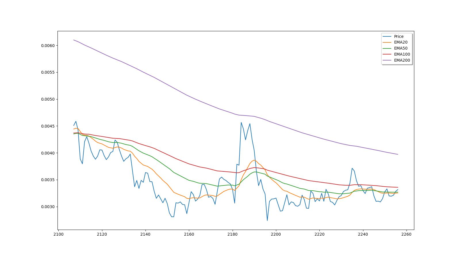 BitcoinSoV Exponential Moving Averages