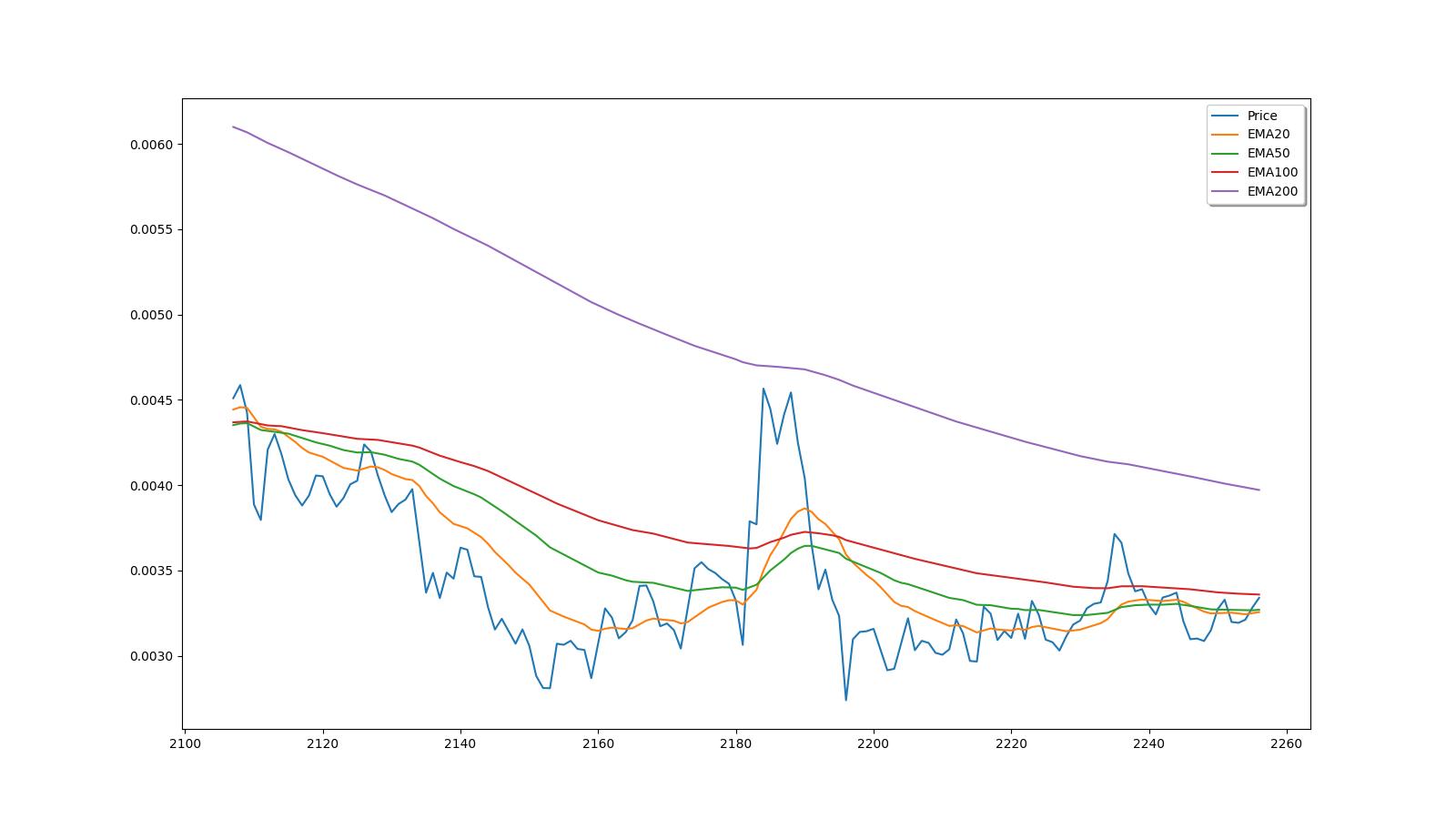 BitcoinSoV Exponential Moving Averages