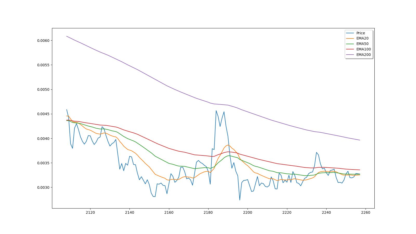 BitcoinSoV Exponential Moving Averages