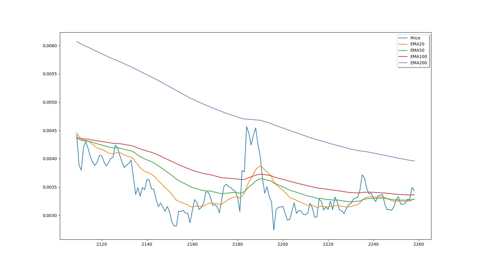 BitcoinSoV Exponential Moving Averages