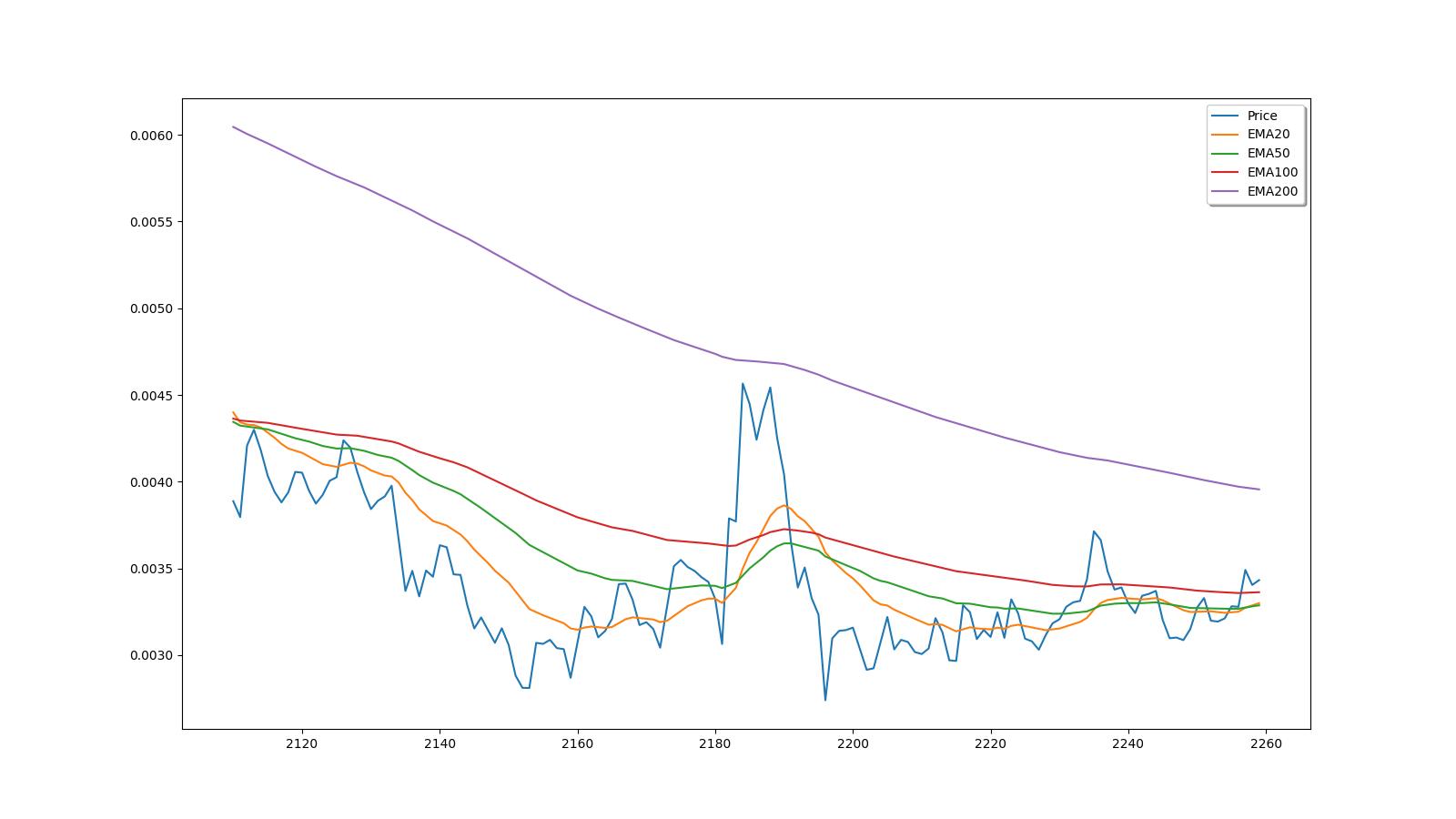 BitcoinSoV Exponential Moving Averages