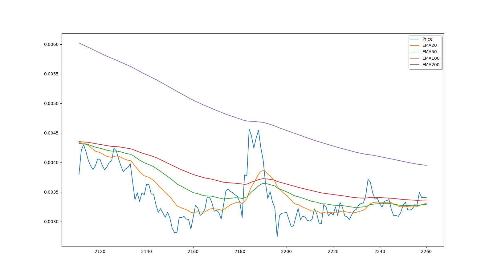 BitcoinSoV Exponential Moving Averages