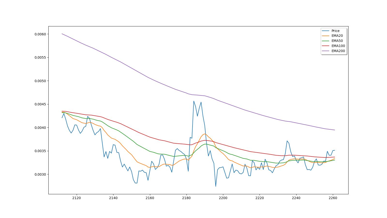 BitcoinSoV Exponential Moving Averages