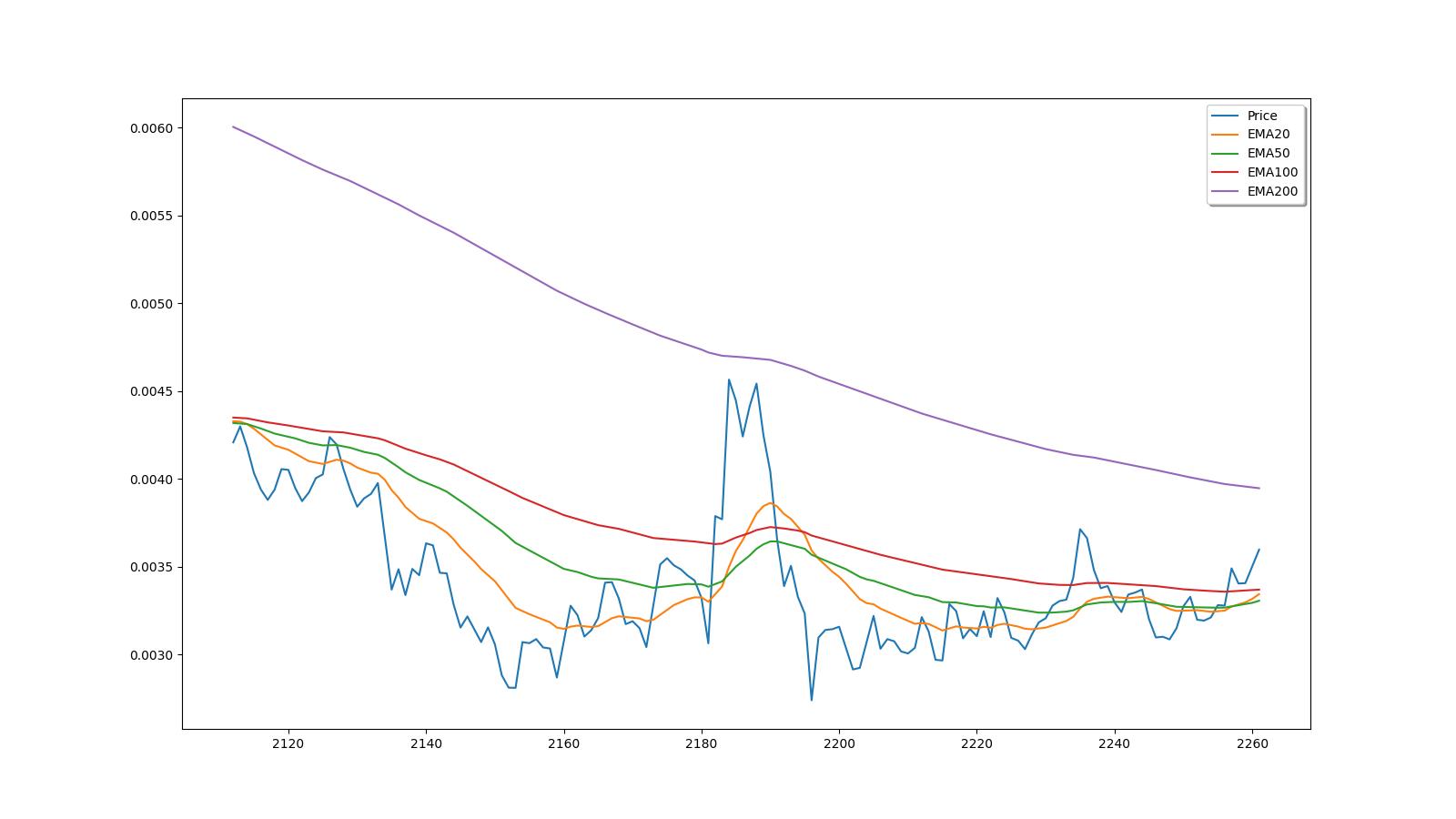 BitcoinSoV Exponential Moving Averages