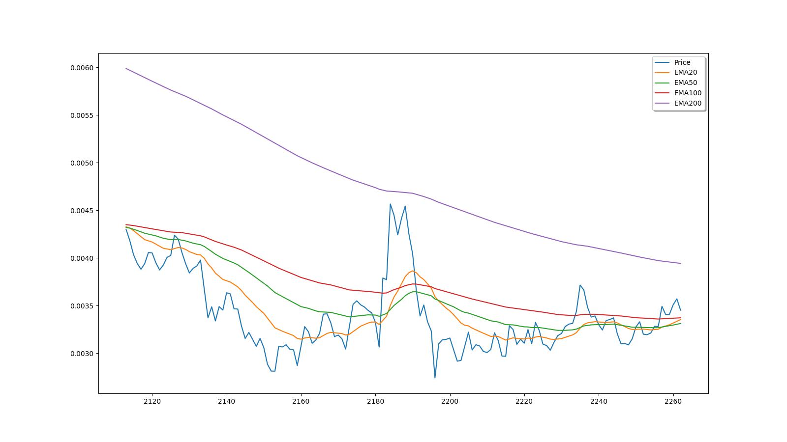 BitcoinSoV Exponential Moving Averages