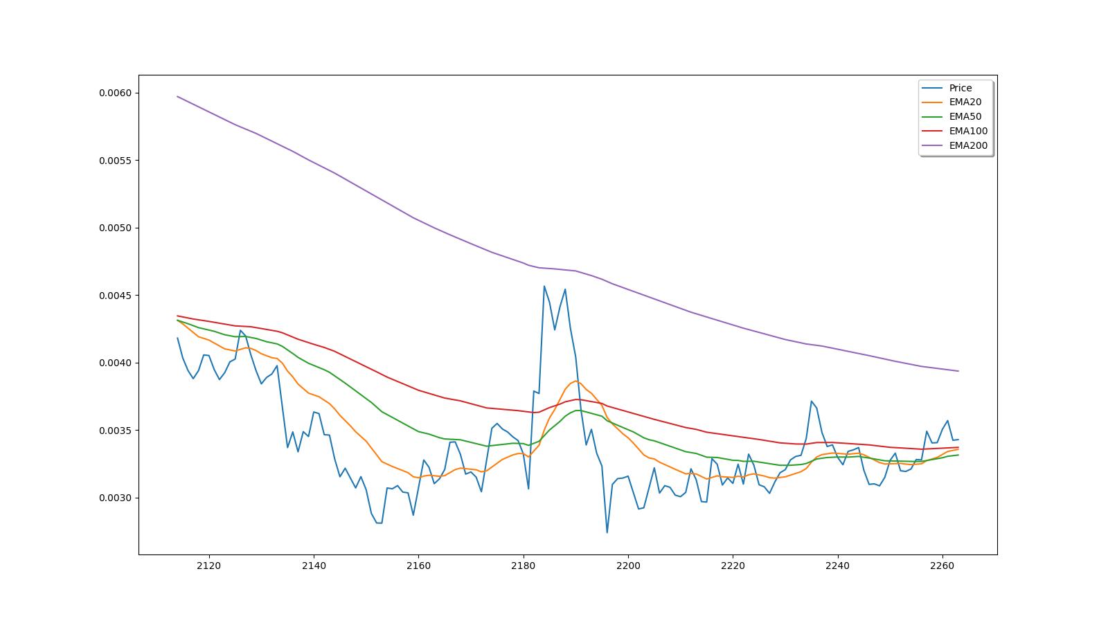 BitcoinSoV Exponential Moving Averages