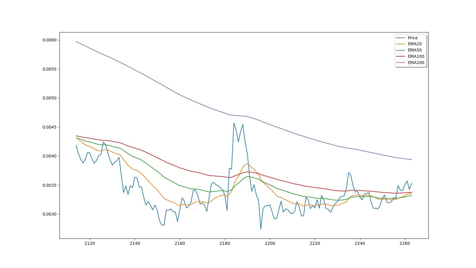 BitcoinSoV Exponential Moving Averages