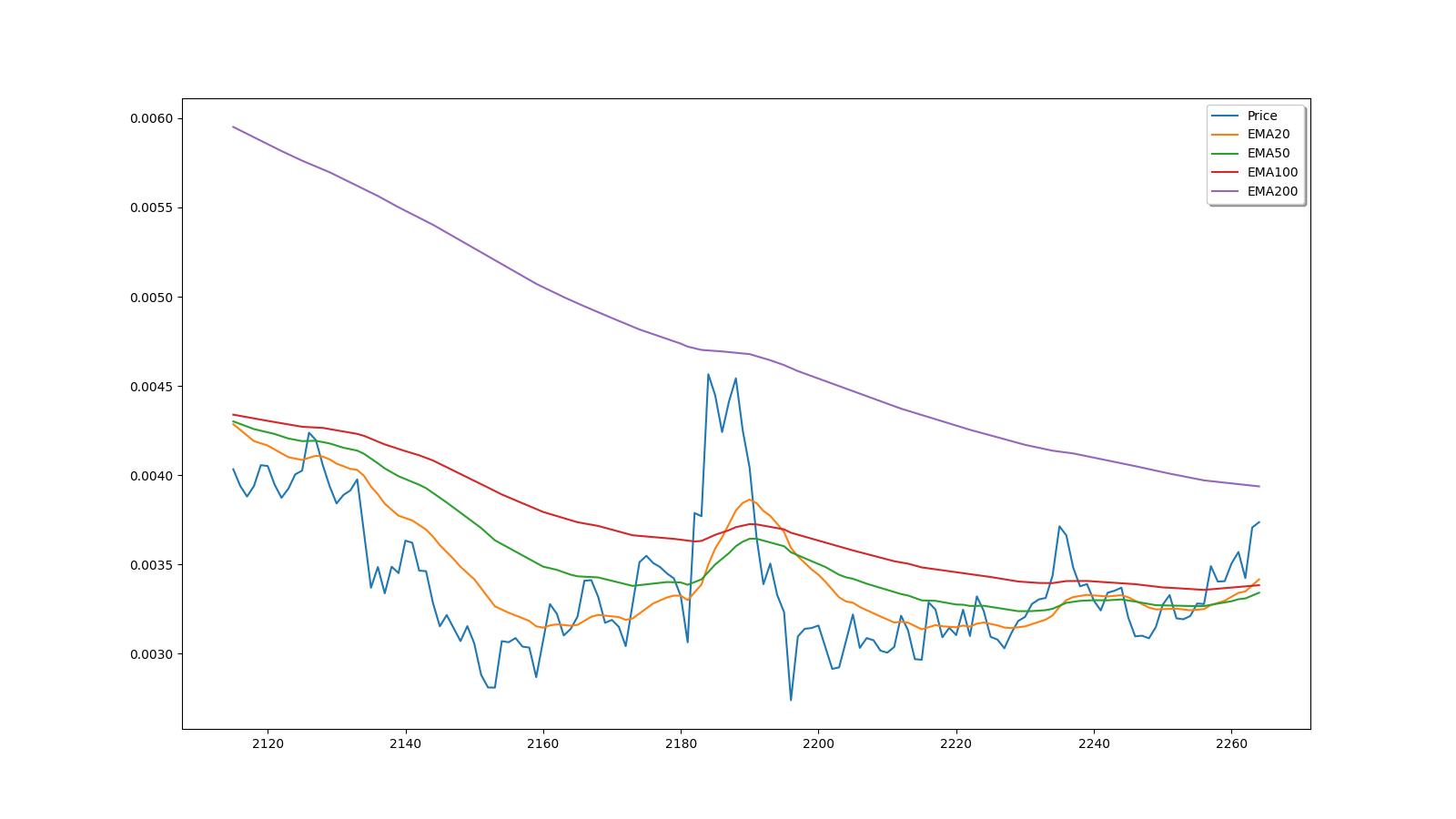 BitcoinSoV Exponential Moving Averages