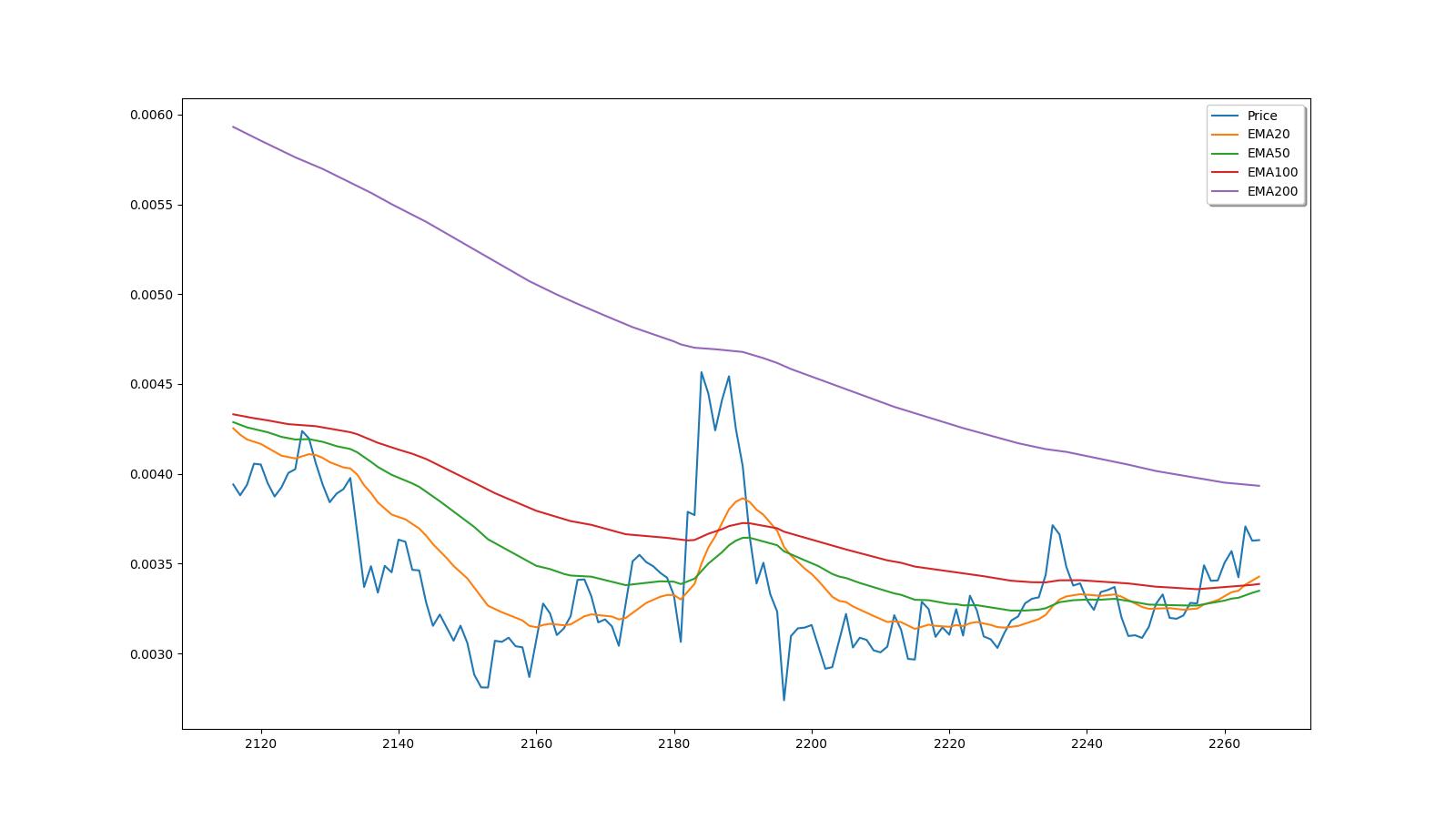 BitcoinSoV Exponential Moving Averages