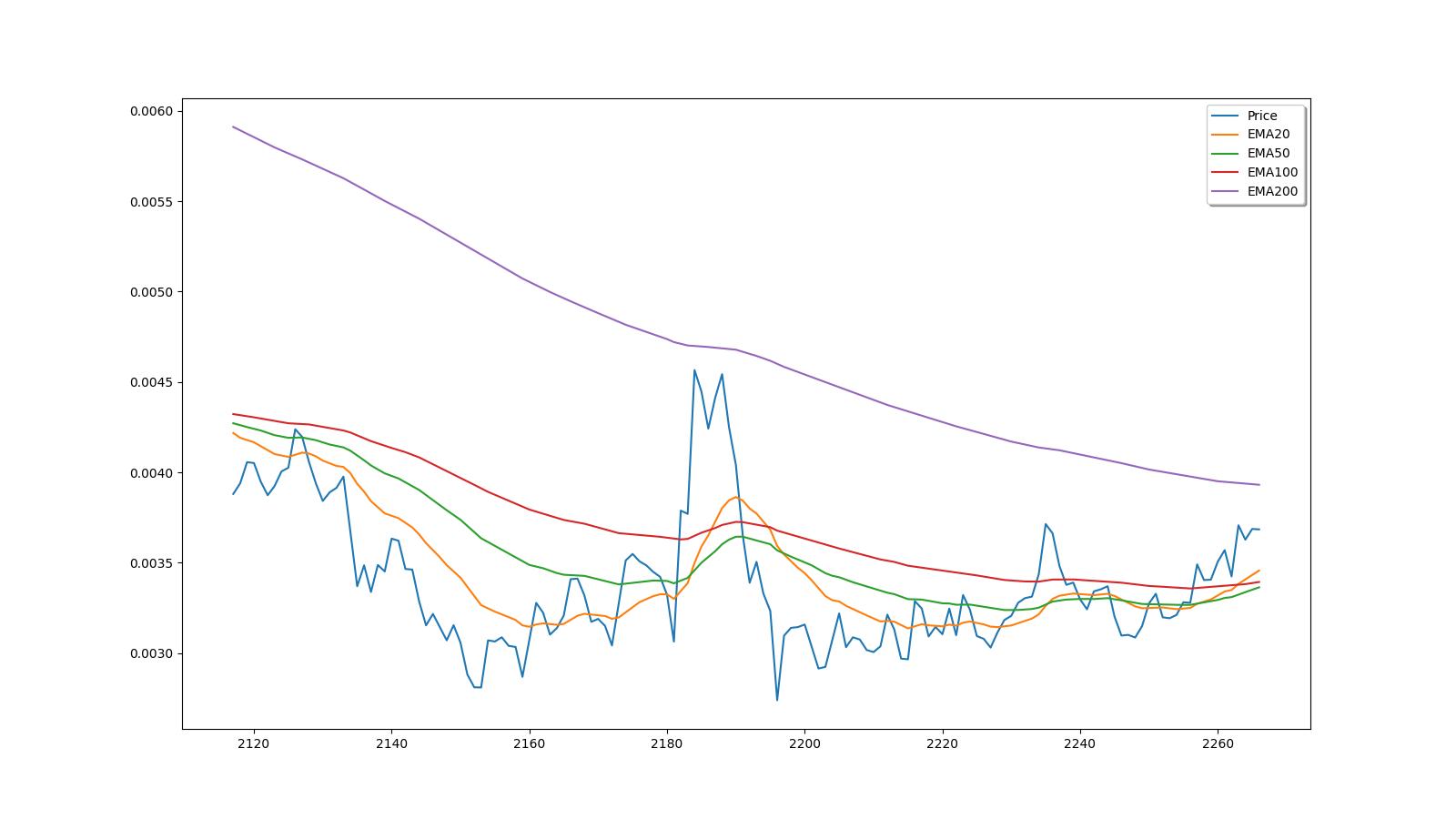 BitcoinSoV Exponential Moving Averages