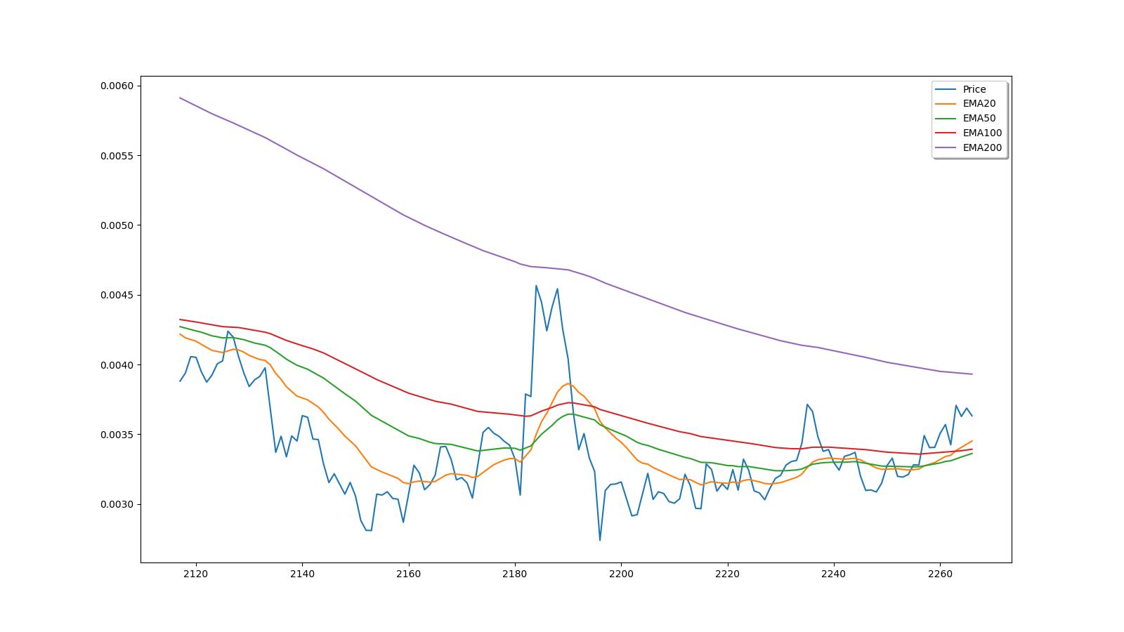 BitcoinSoV Exponential Moving Averages